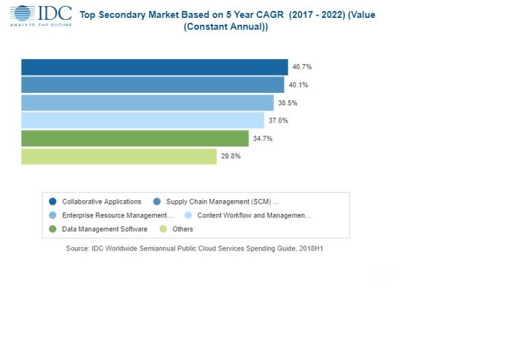 India public cloud services spending to grow in next three years: IDC | itnext.in